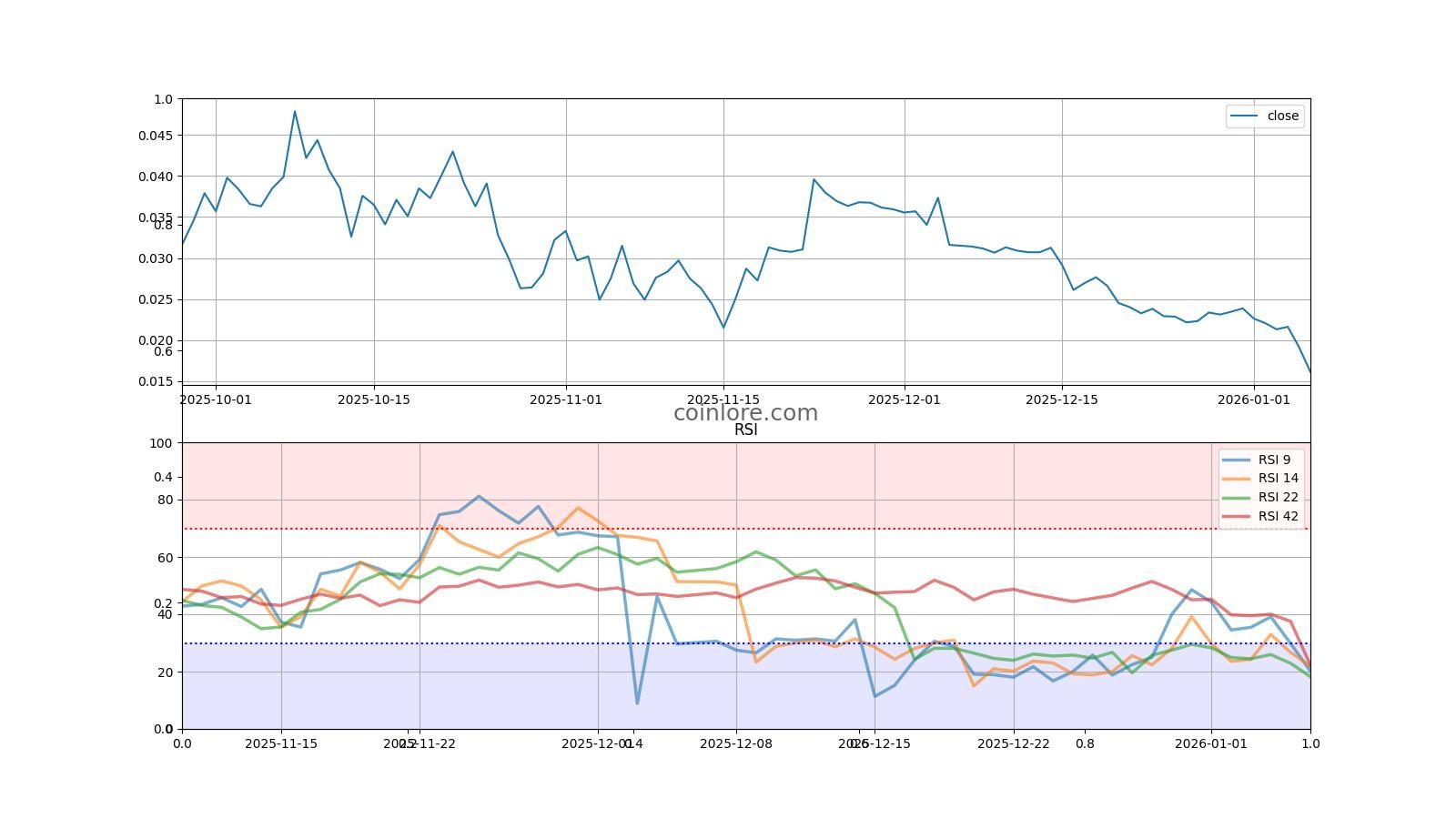Pollux Coin RSI indicator