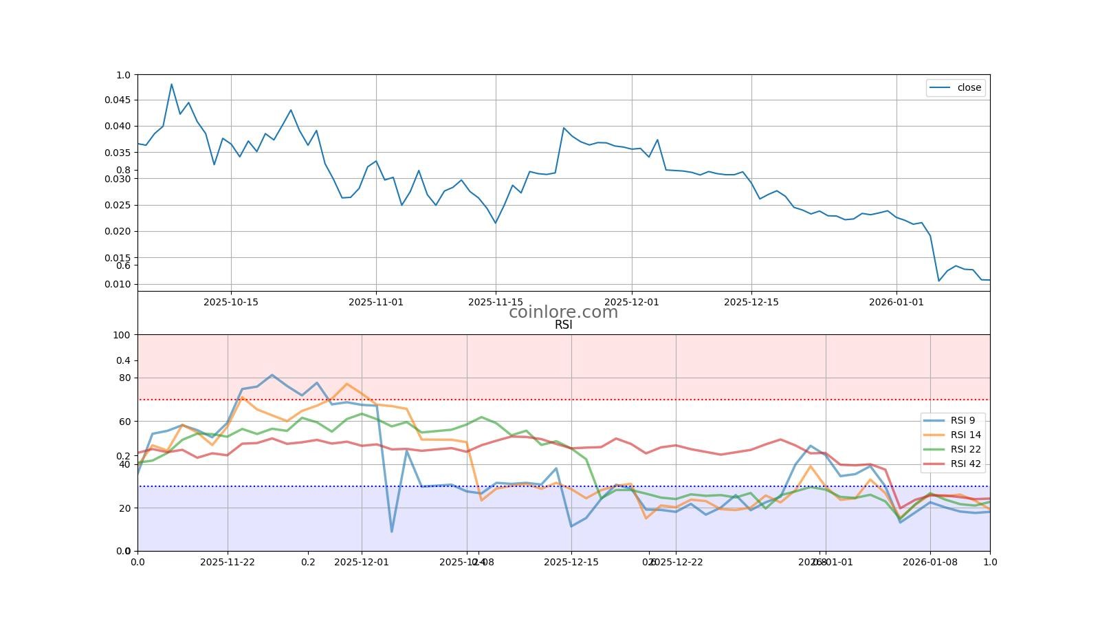 Pollux Coin RSI indicator