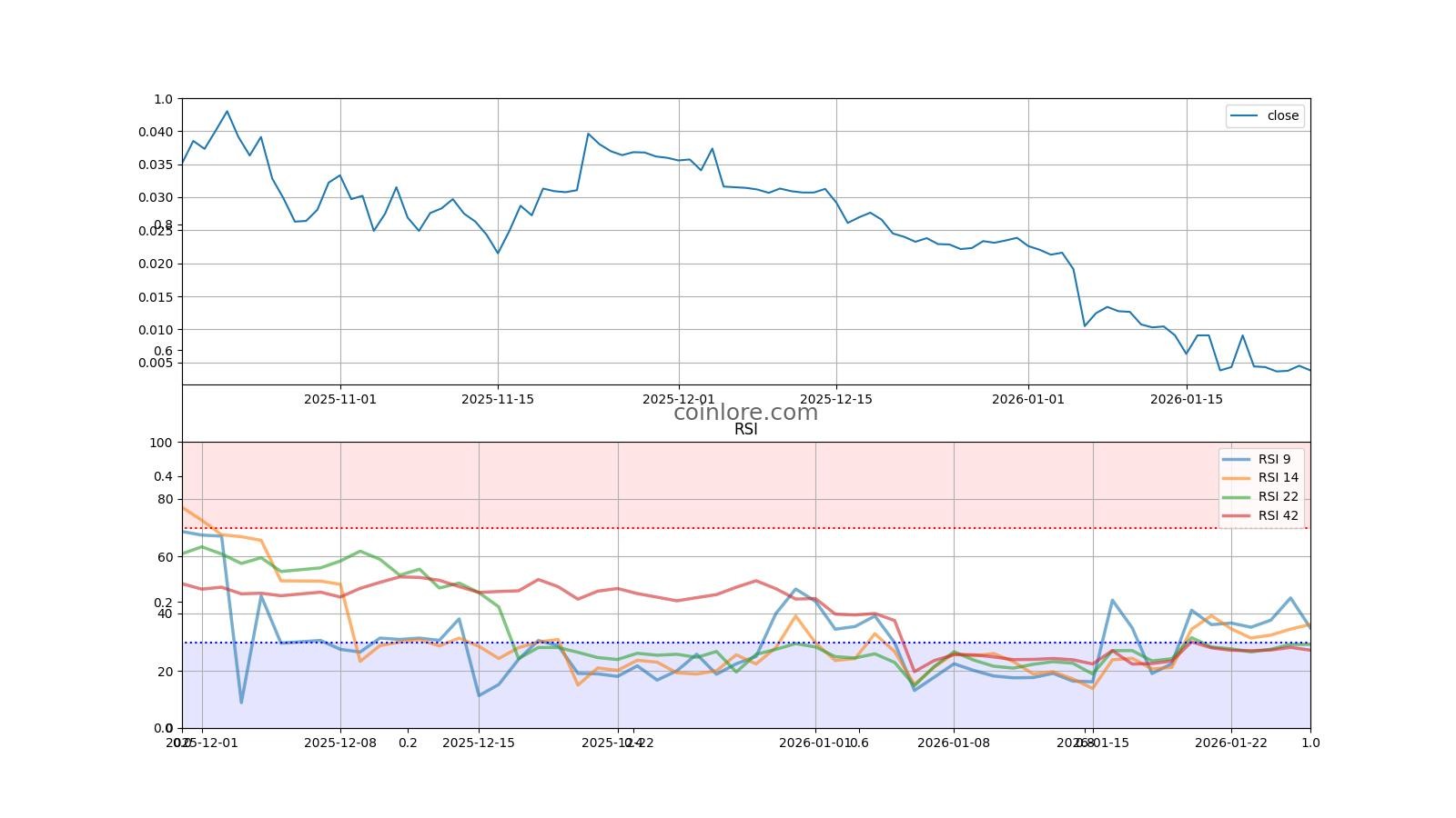 Pollux Coin RSI indicator