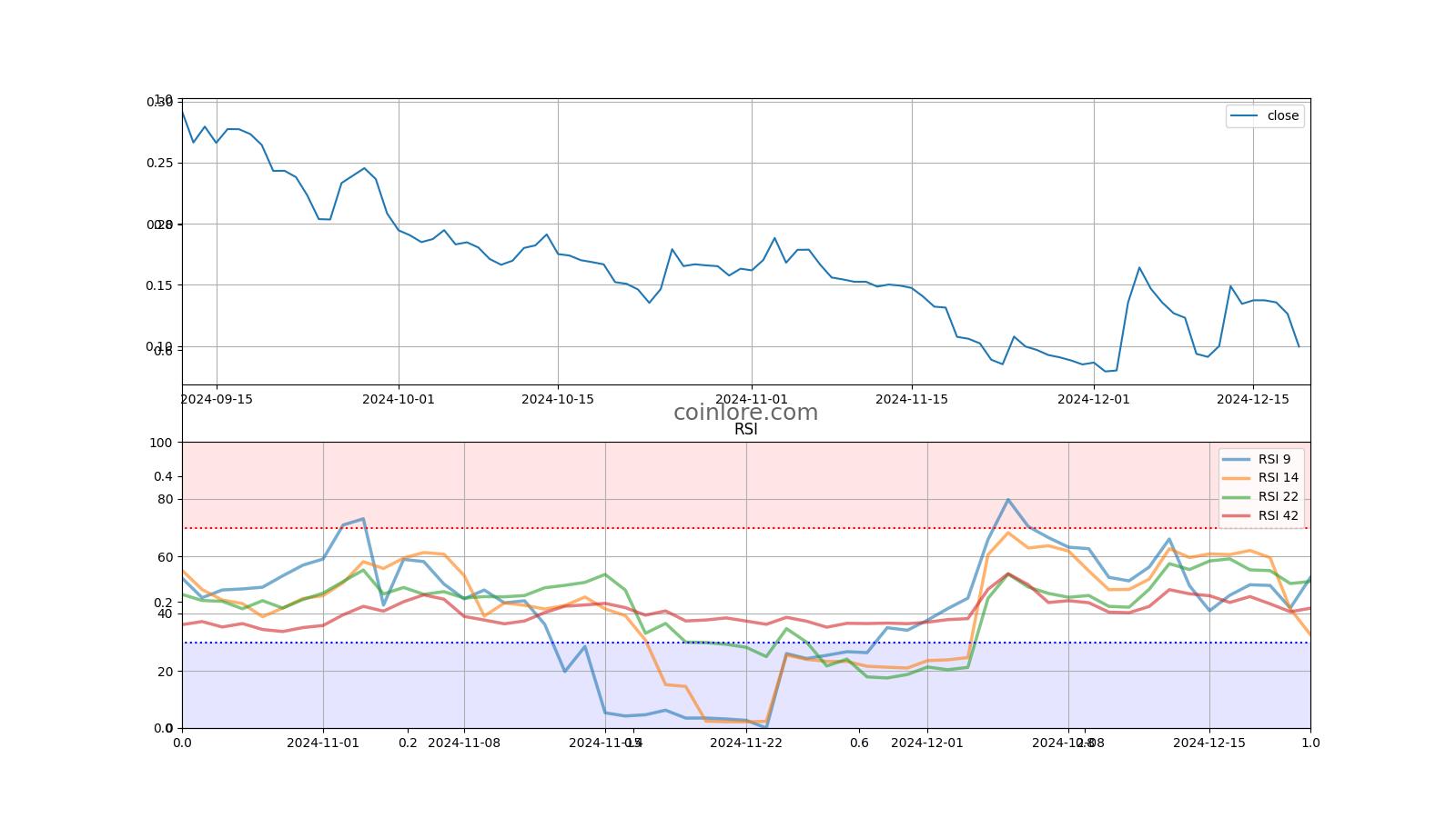 Pollux Coin RSI indicator