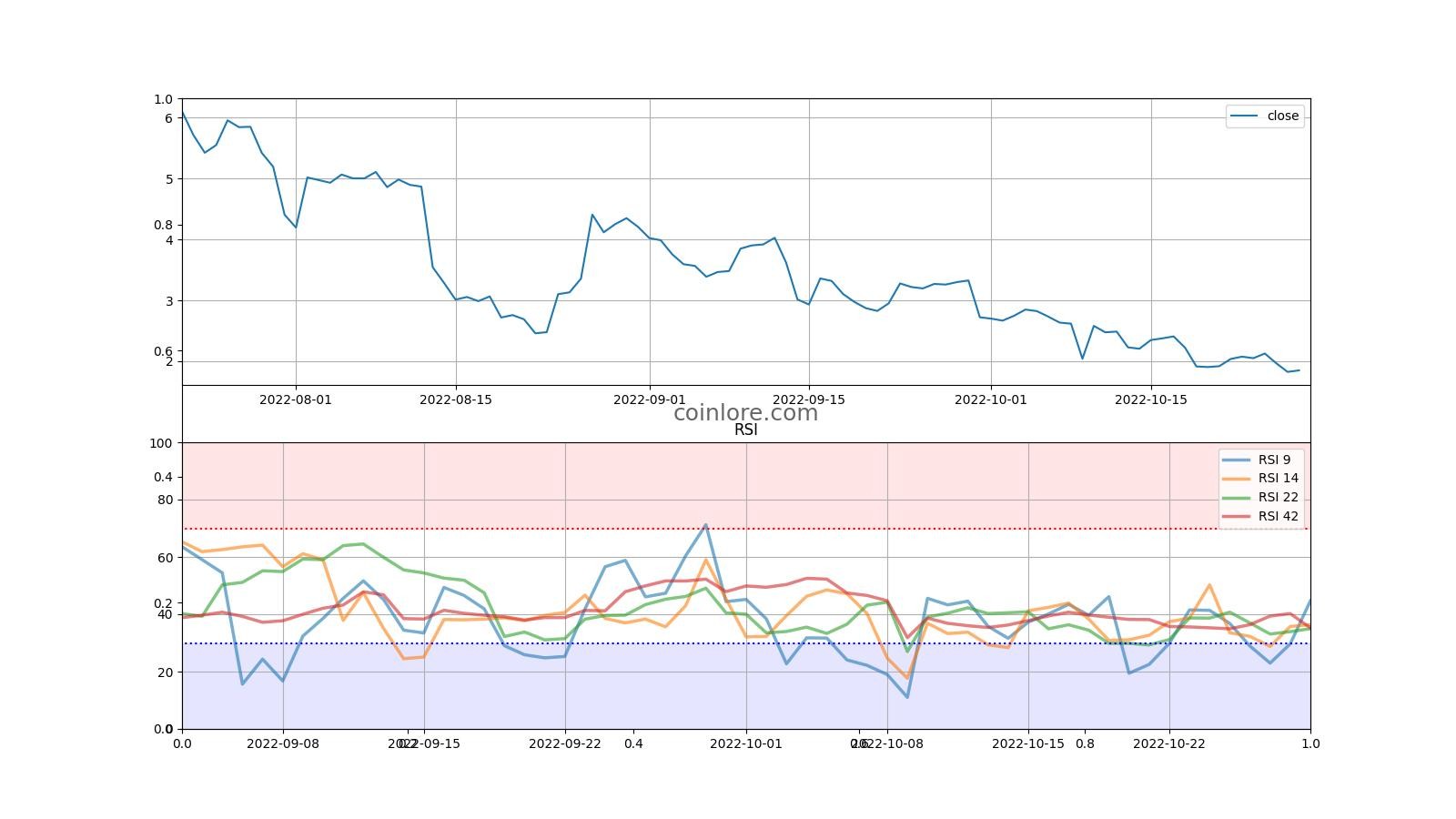 Pollux Coin RSI indicator
