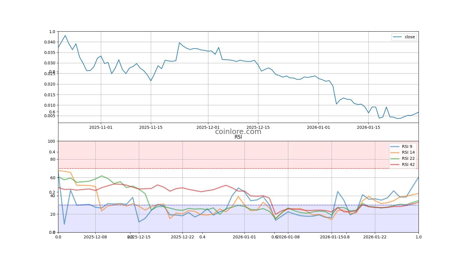 Pollux Coin RSI indicator