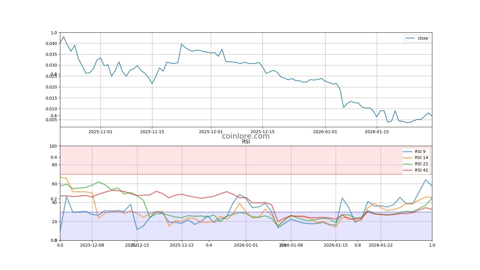 Pollux Coin RSI indicator