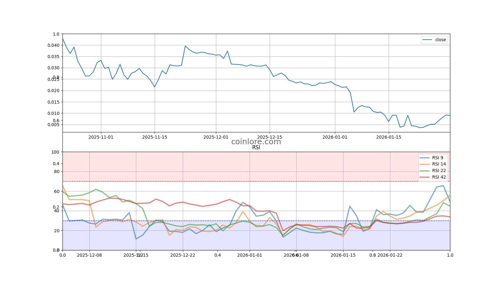 Pollux Coin RSI indicator