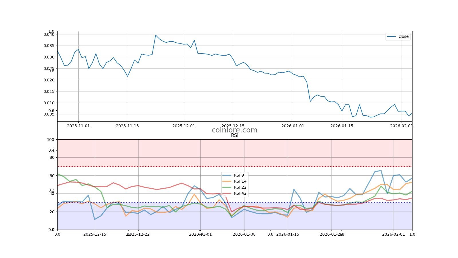 Pollux Coin RSI indicator