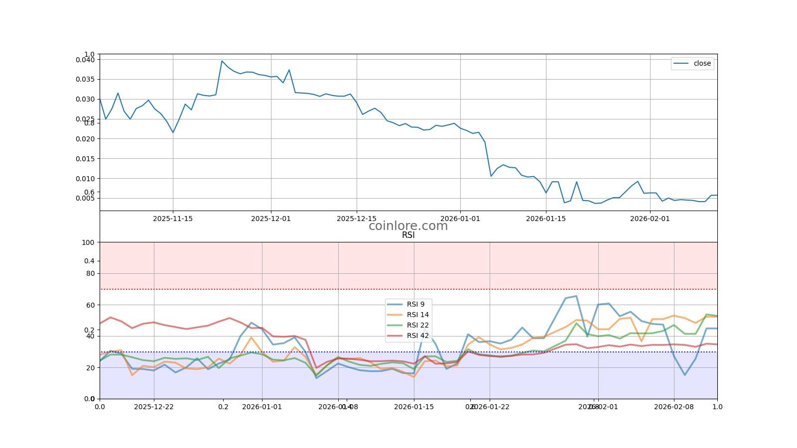 Pollux Coin RSI indicator