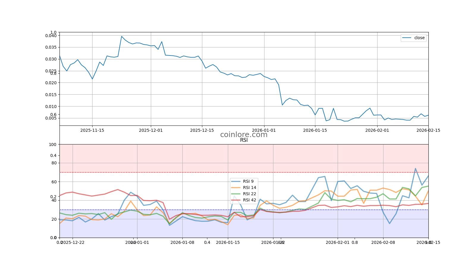 Pollux Coin RSI indicator