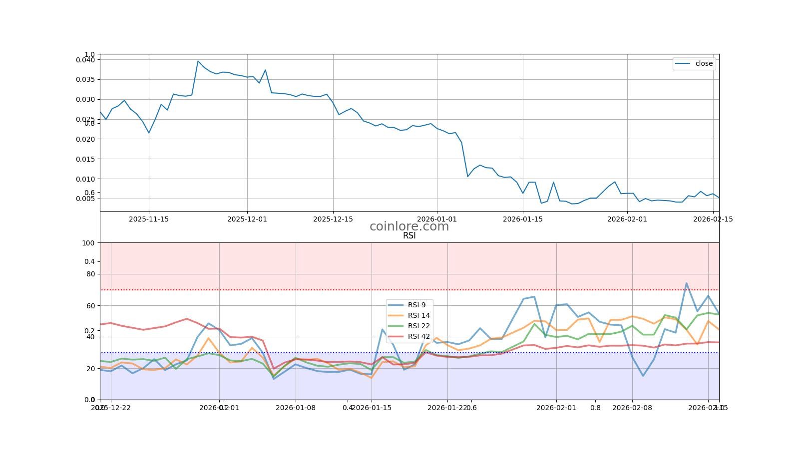 Pollux Coin RSI indicator