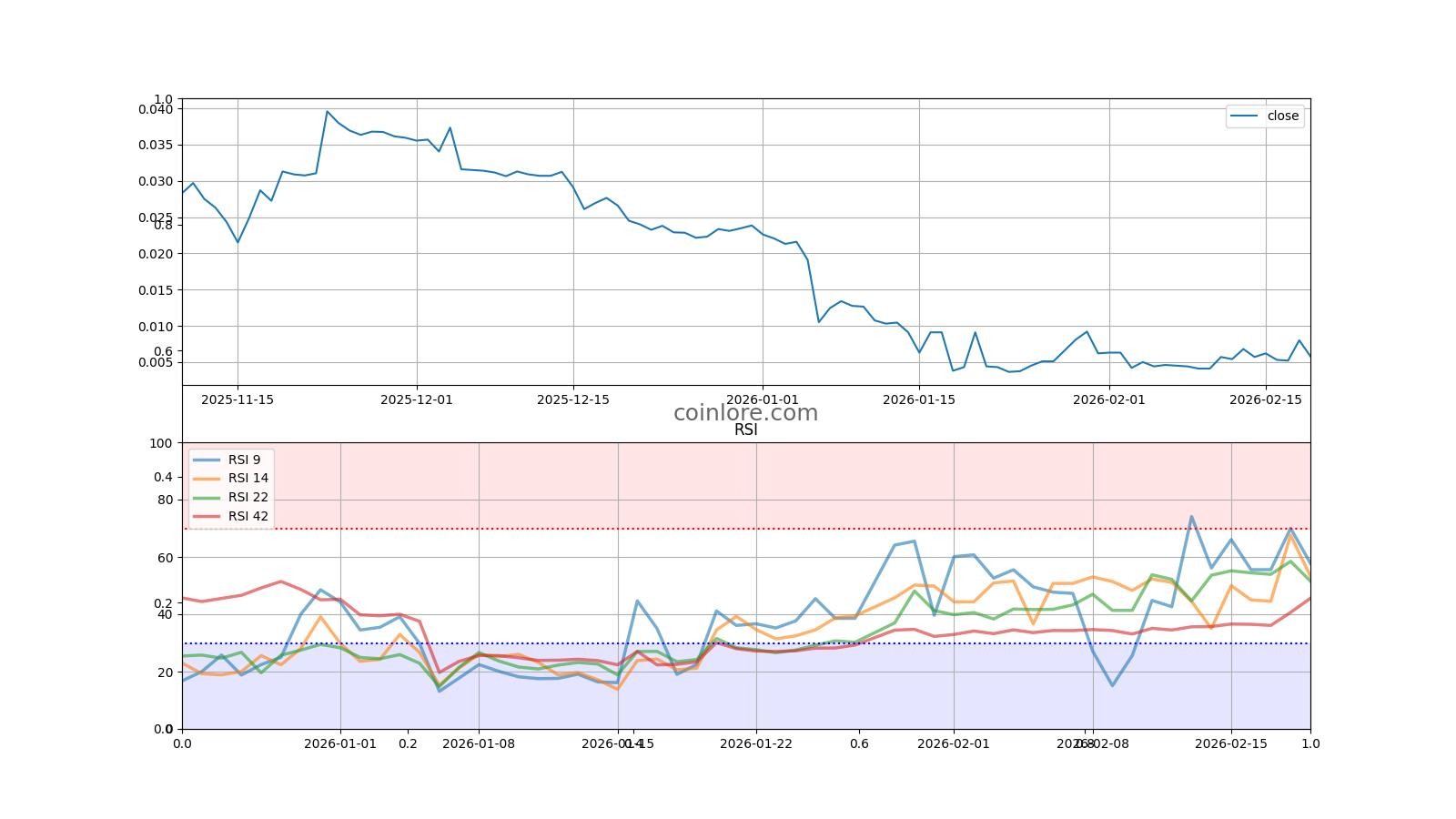 Pollux Coin RSI indicator