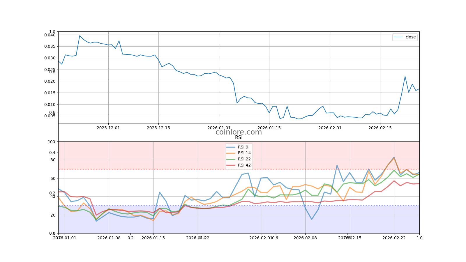 Pollux Coin RSI indicator