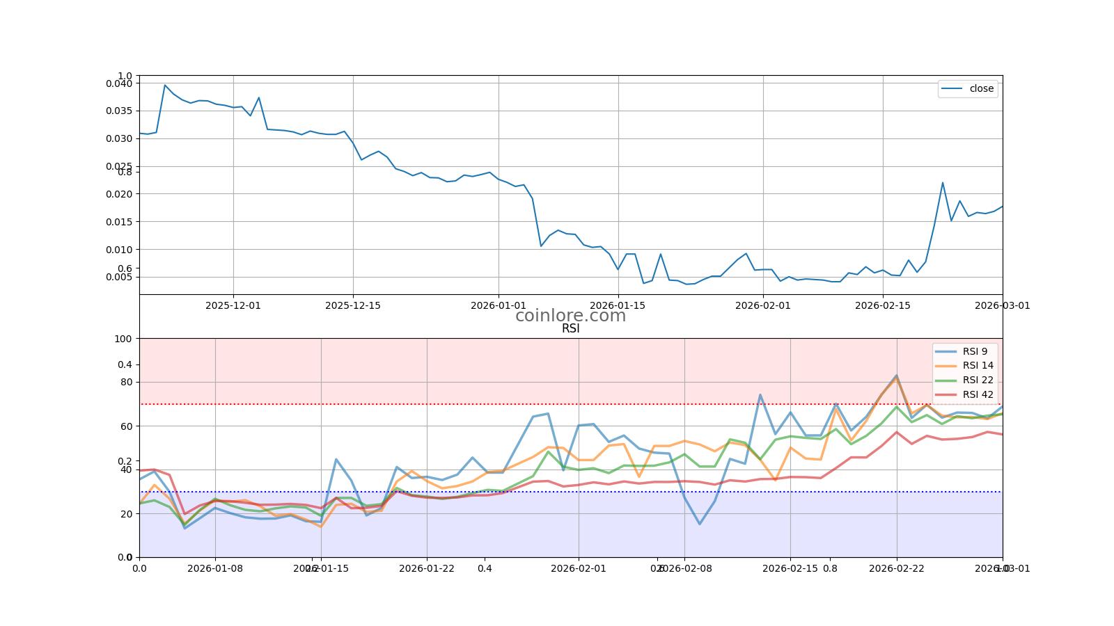 Pollux Coin RSI indicator
