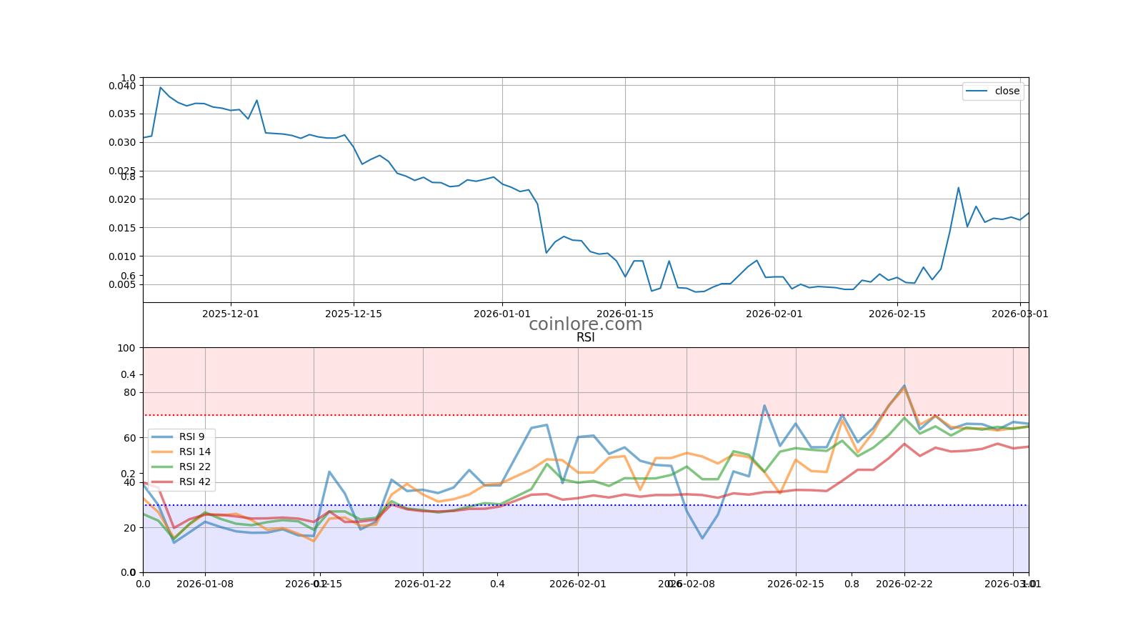 Pollux Coin RSI indicator