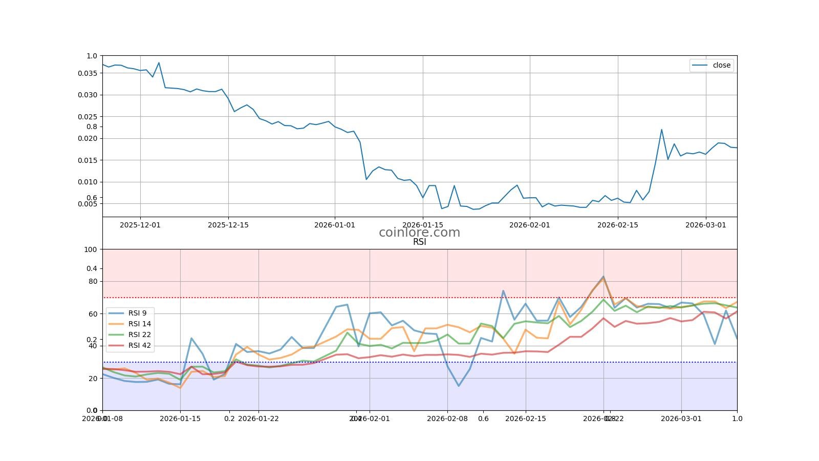 Pollux Coin RSI indicator