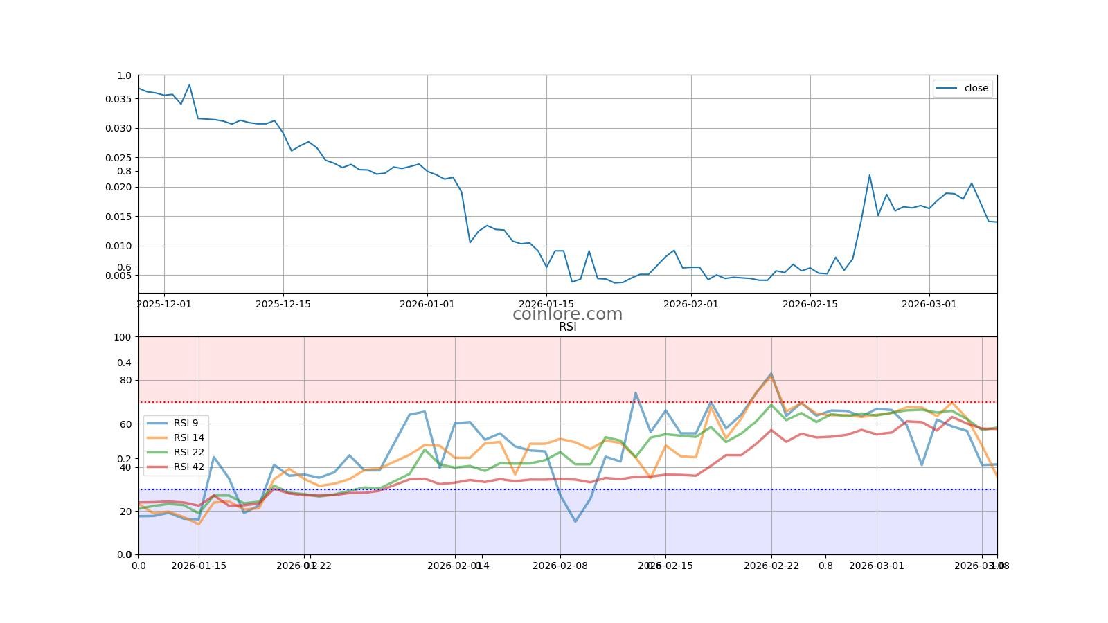 Pollux Coin RSI indicator