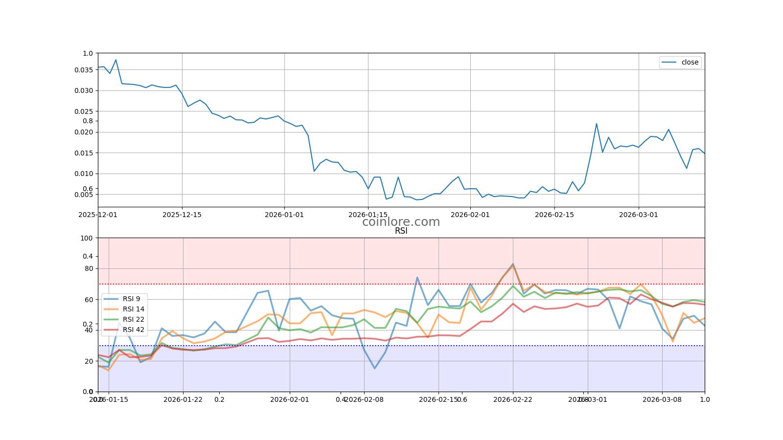 Pollux Coin RSI indicator