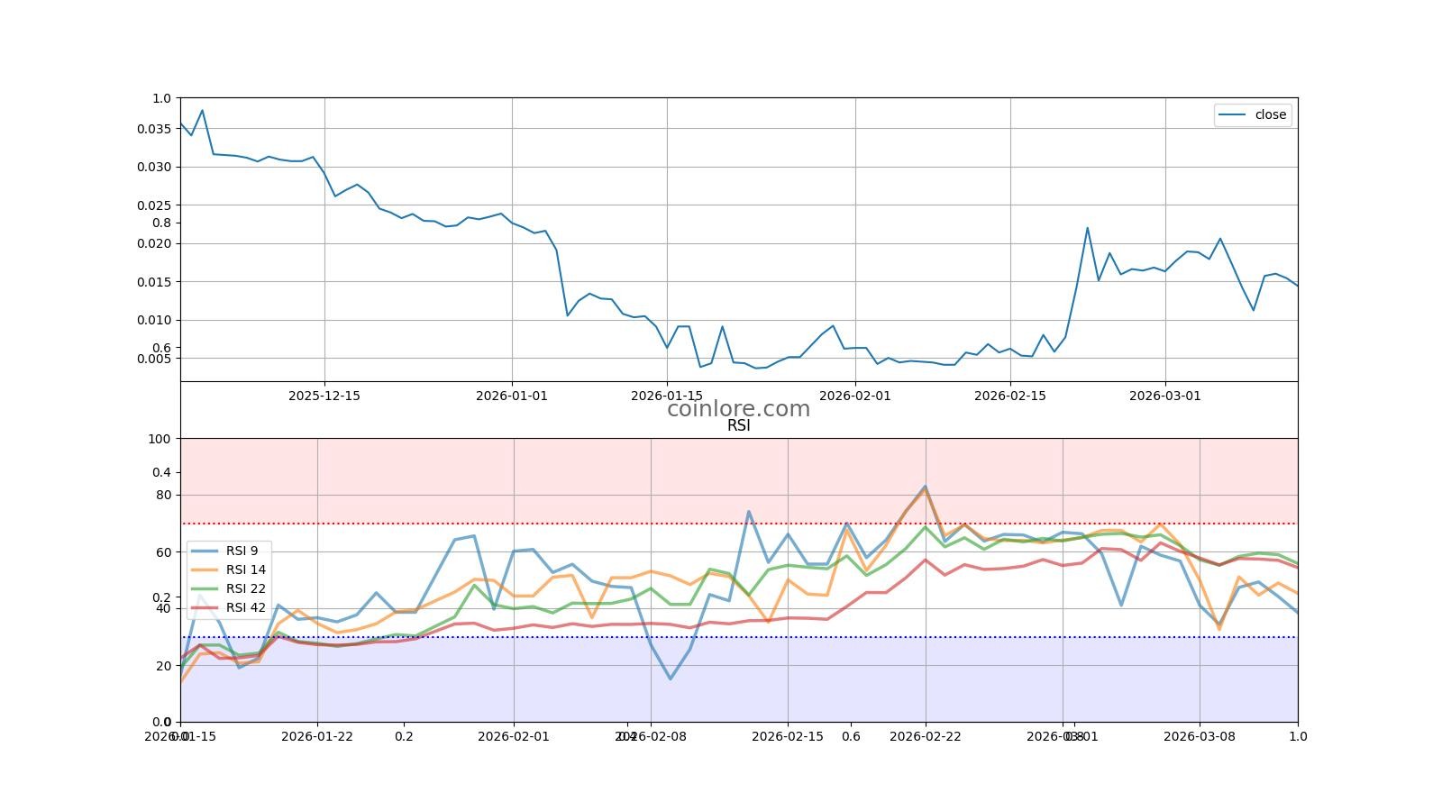 Pollux Coin RSI indicator