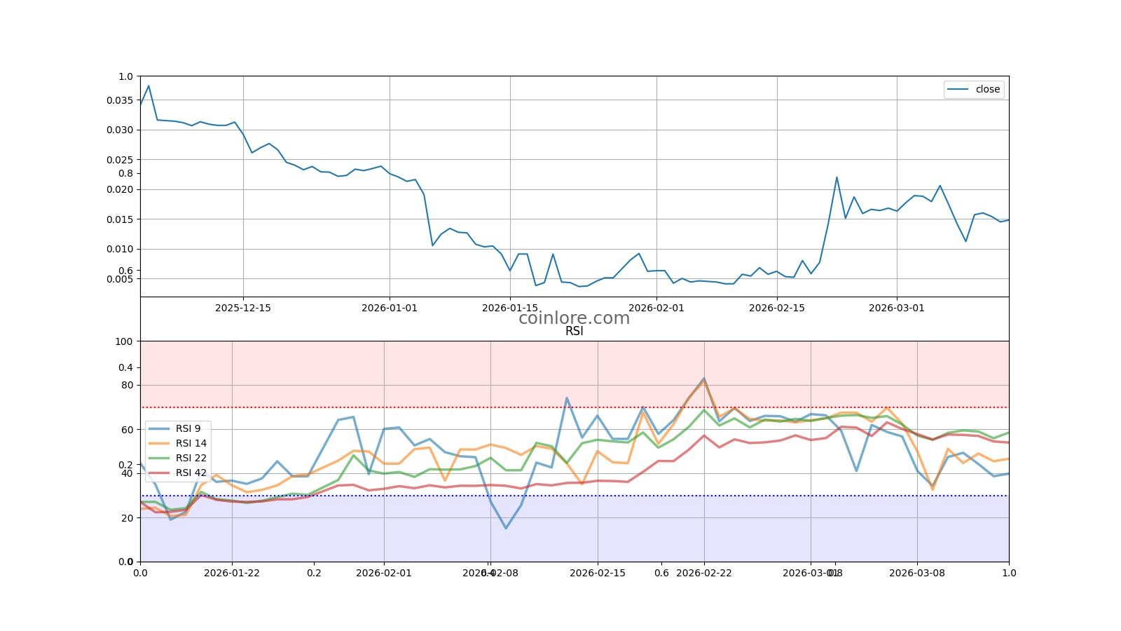 Pollux Coin RSI indicator