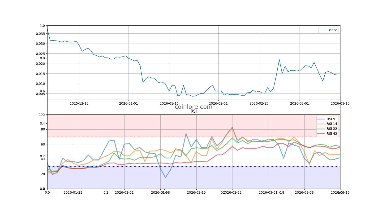 Pollux Coin RSI indicator