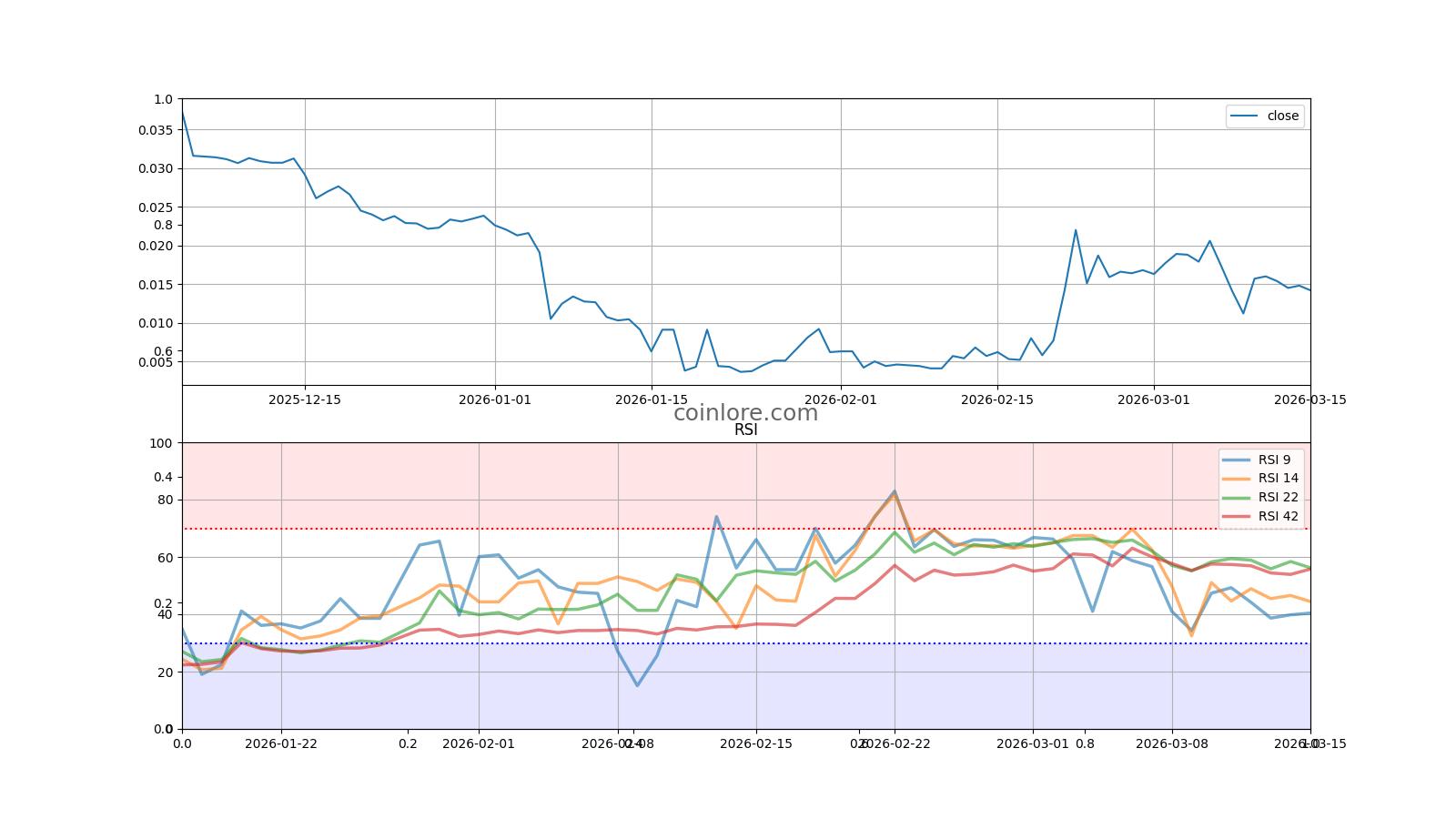 Pollux Coin RSI indicator