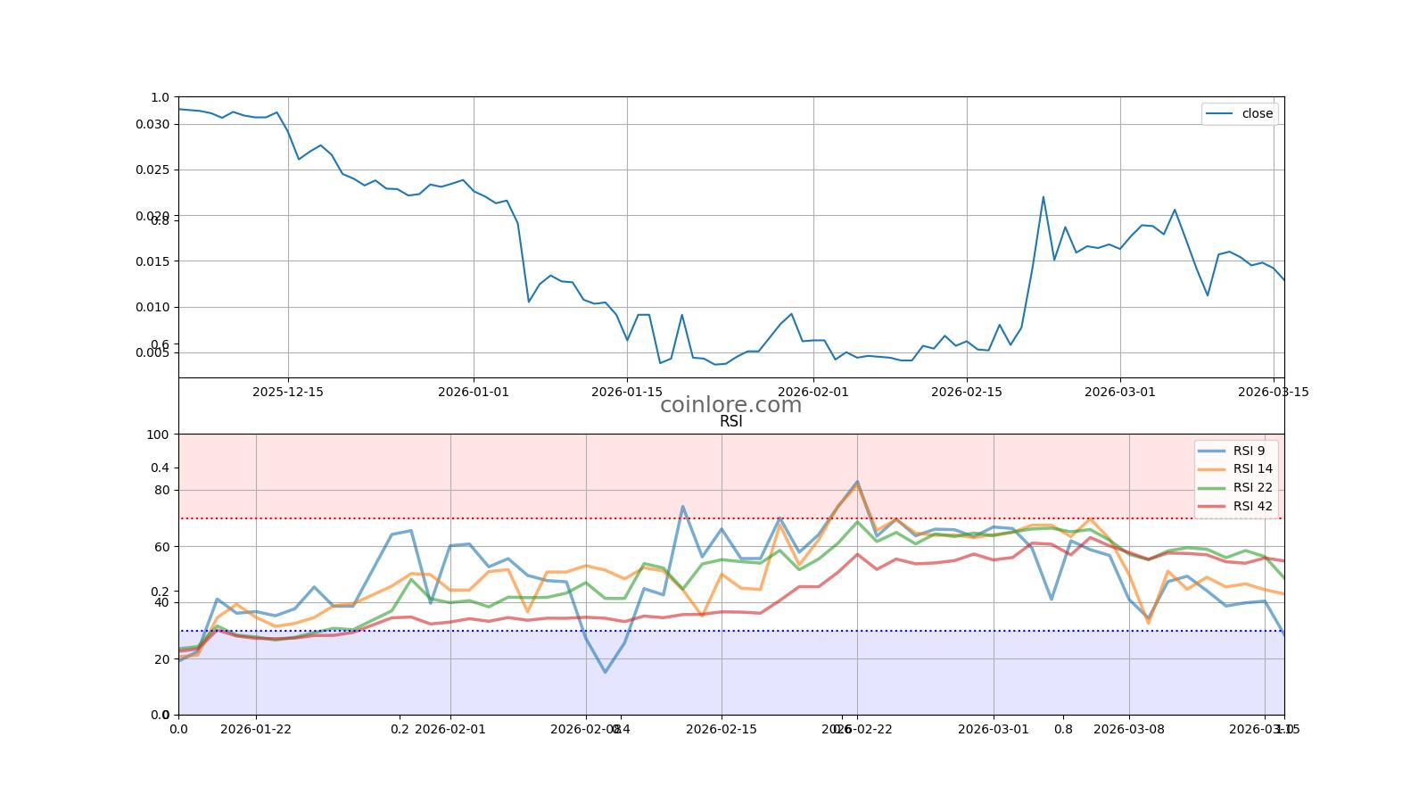 Pollux Coin RSI indicator