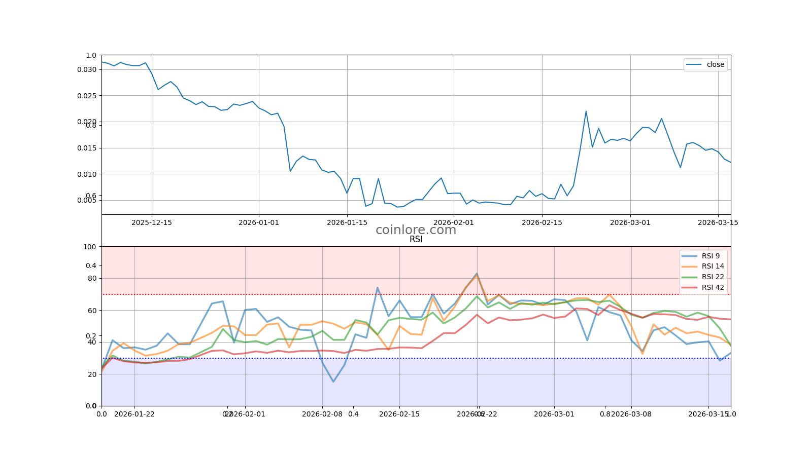 Pollux Coin RSI indicator