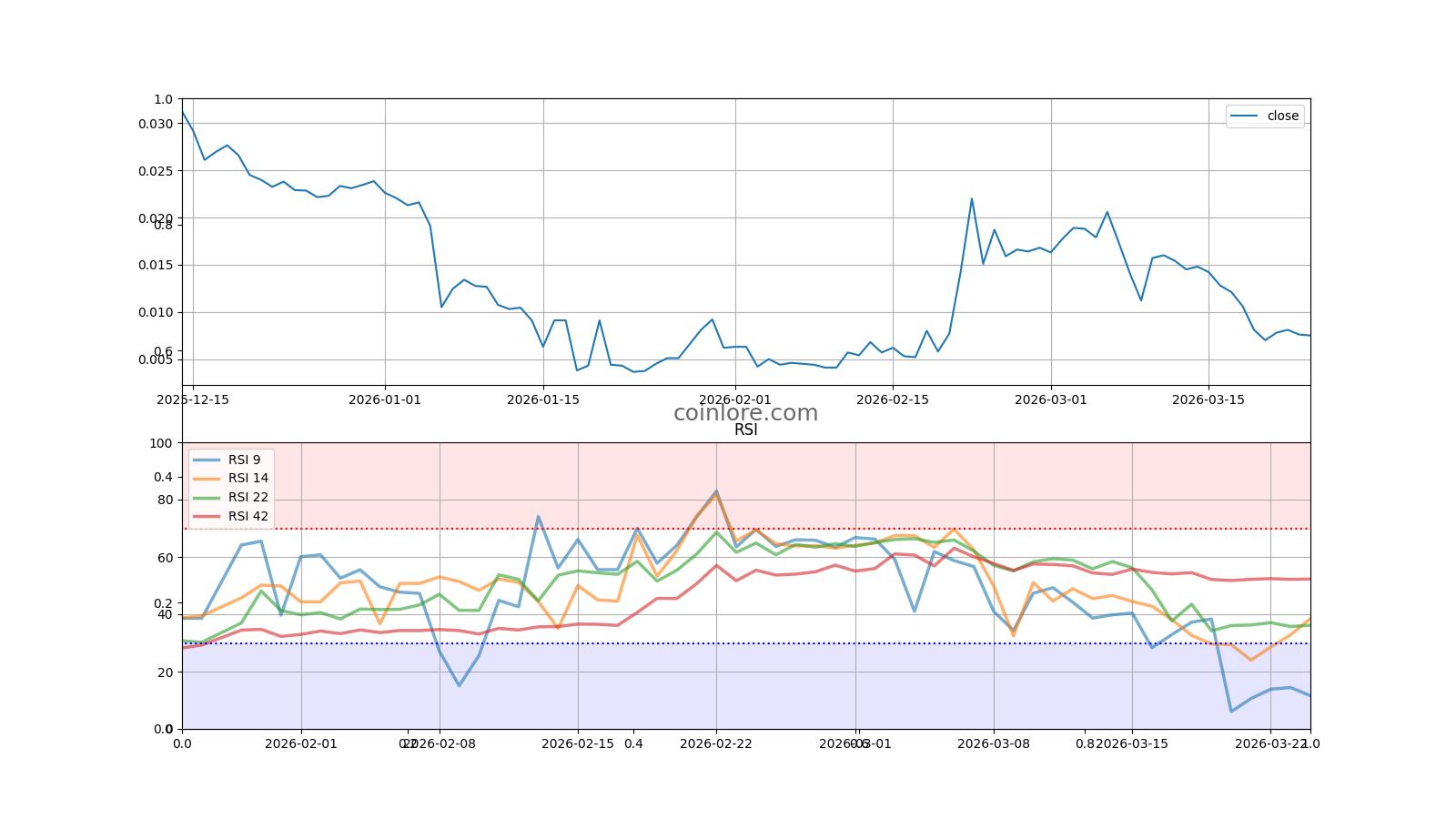 Pollux Coin RSI indicator