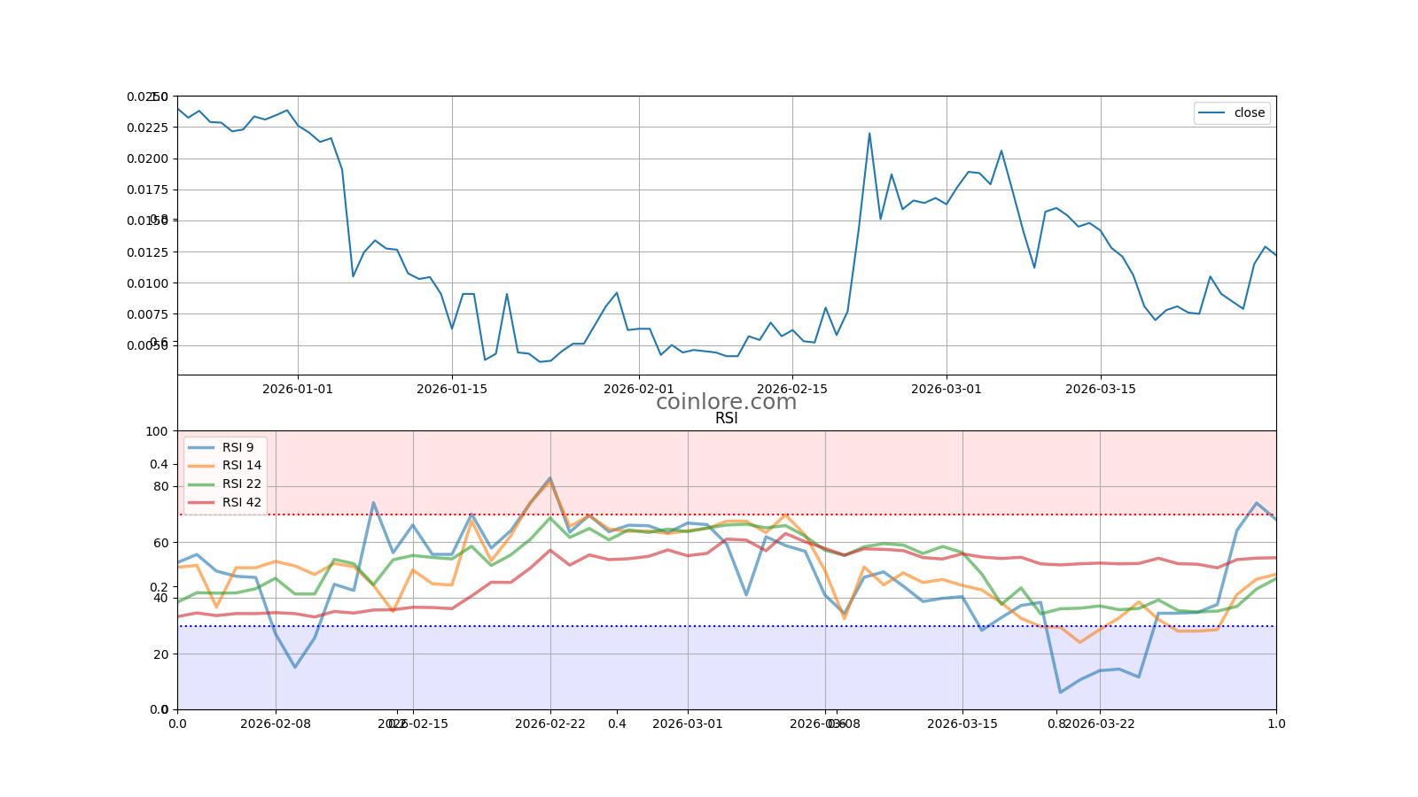 Pollux Coin RSI indicator