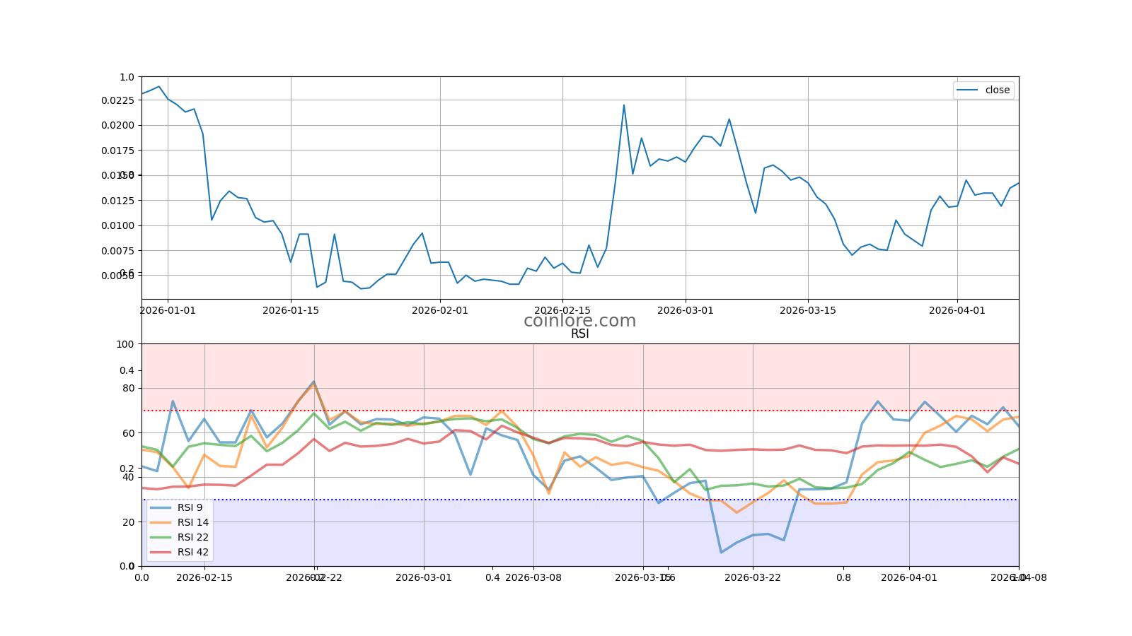 Pollux Coin RSI indicator