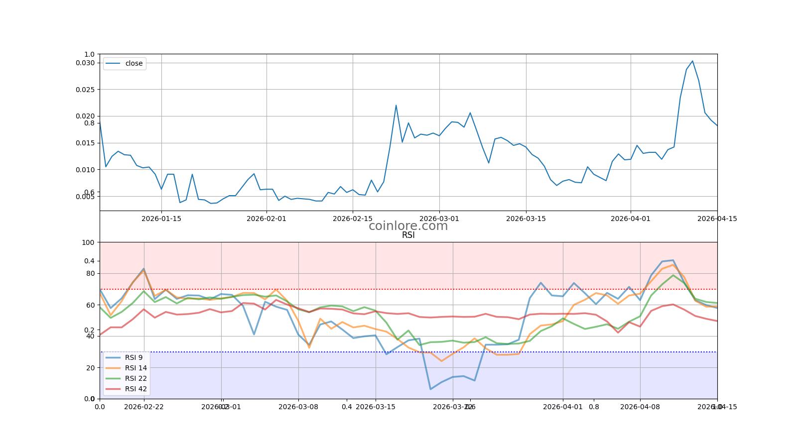 Pollux Coin RSI indicator