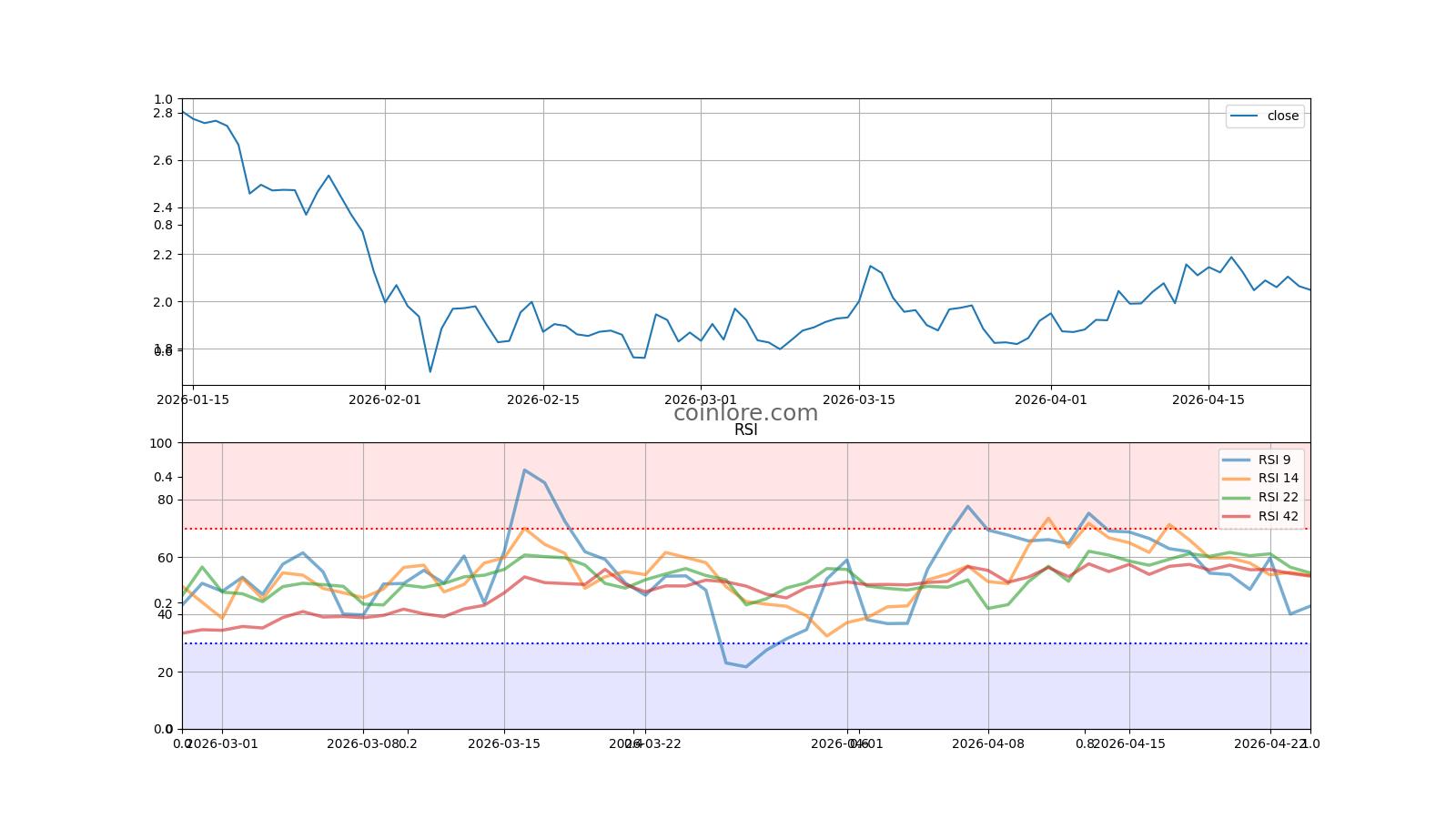 Polly DeFi Nest RSI indicator