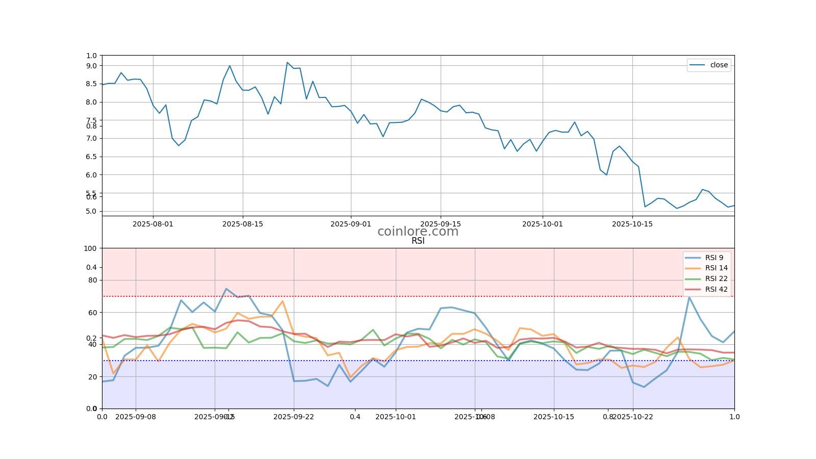 Polly DeFi Nest RSI indicator