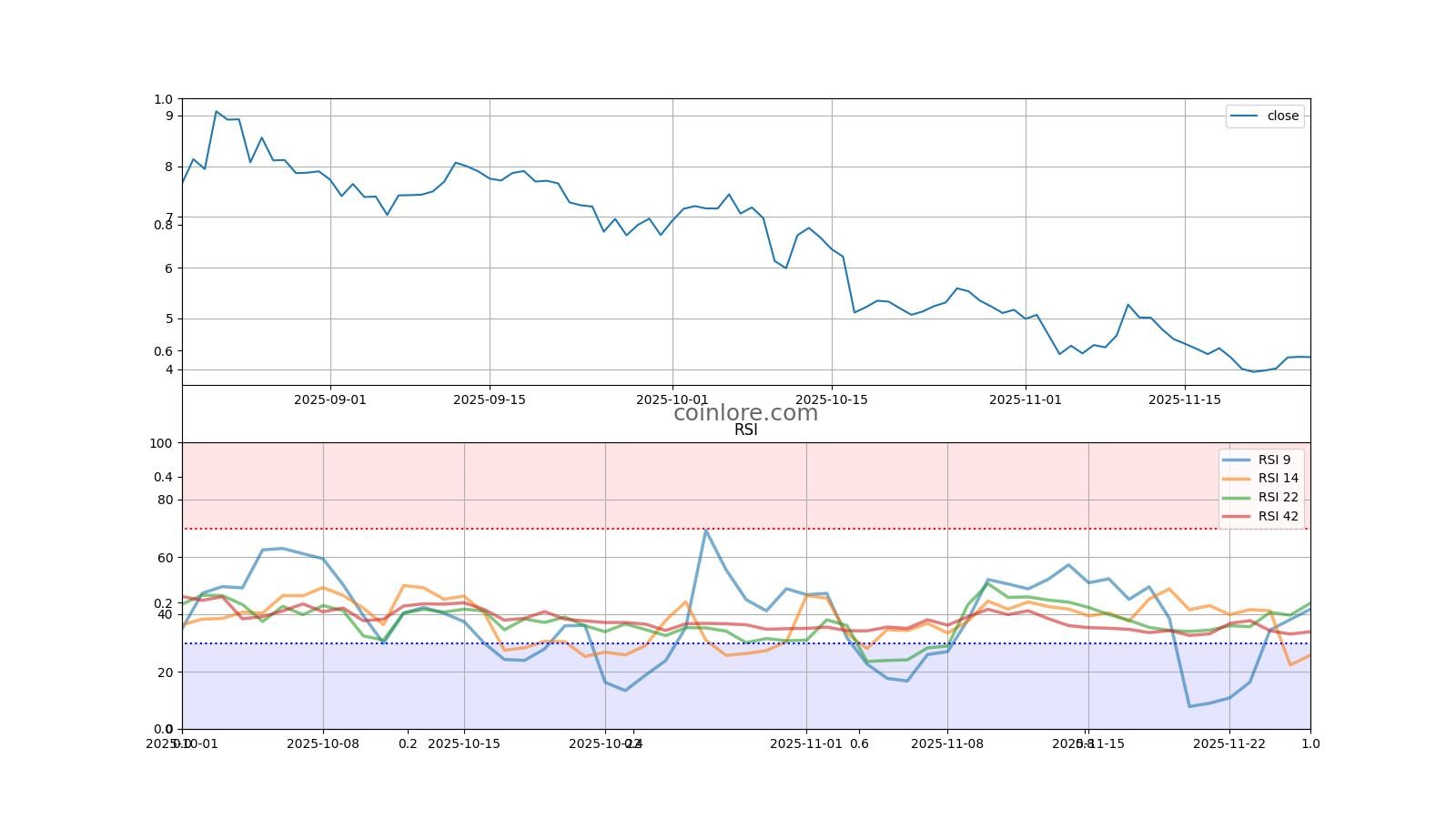 Polly DeFi Nest RSI indicator