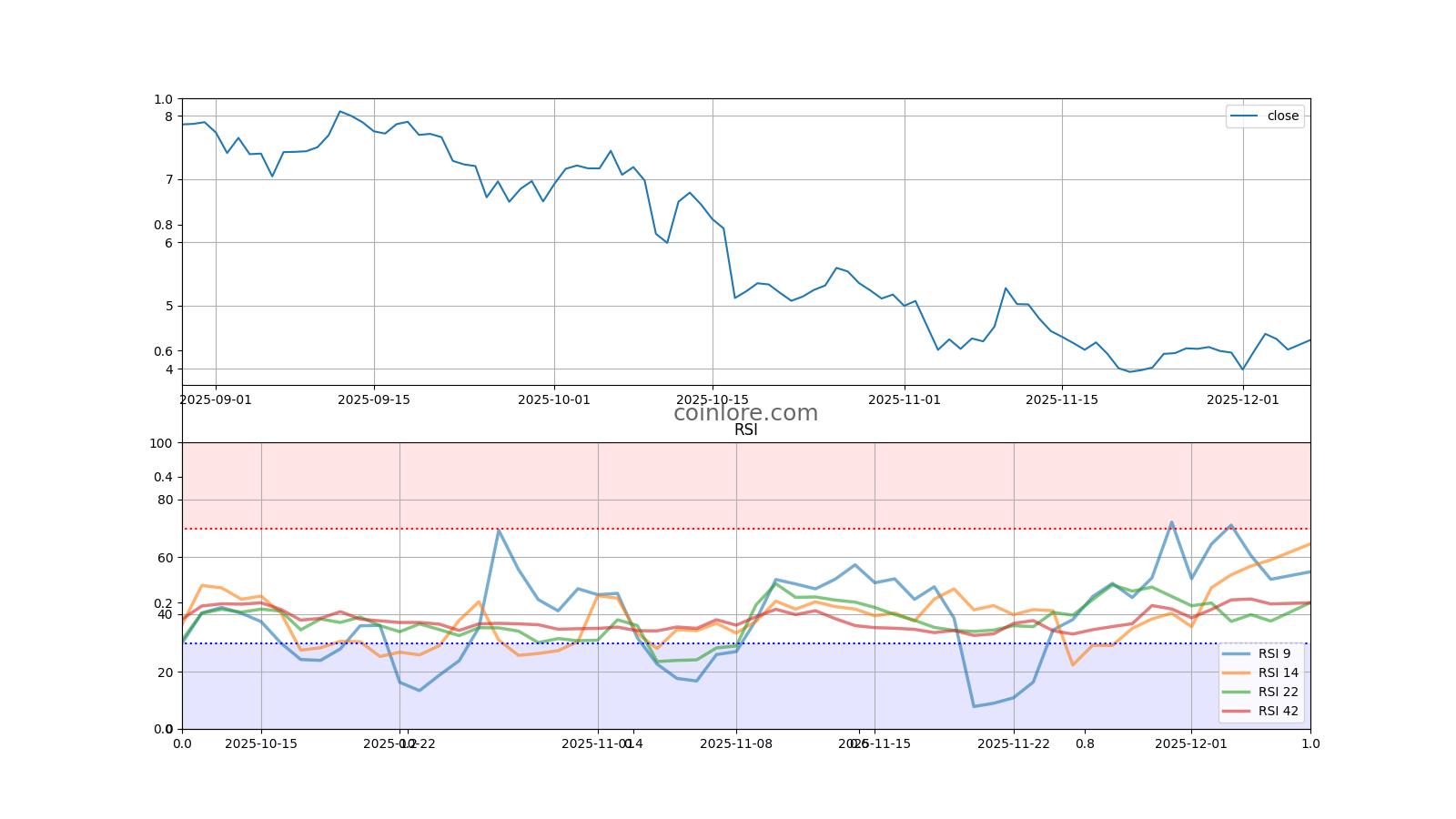 Polly DeFi Nest RSI indicator