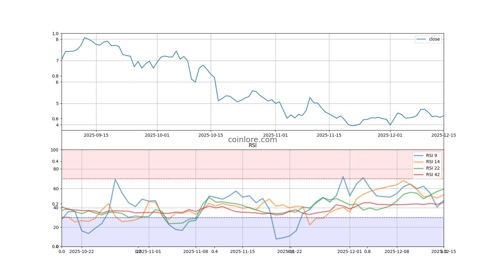 Polly DeFi Nest RSI indicator
