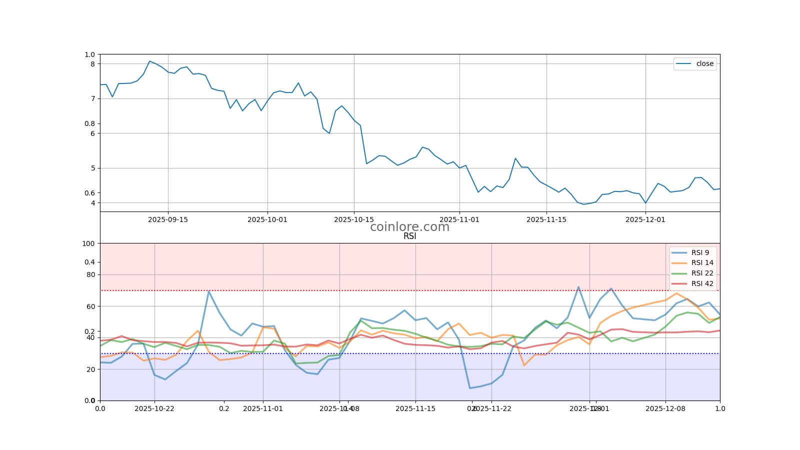 Polly DeFi Nest RSI indicator