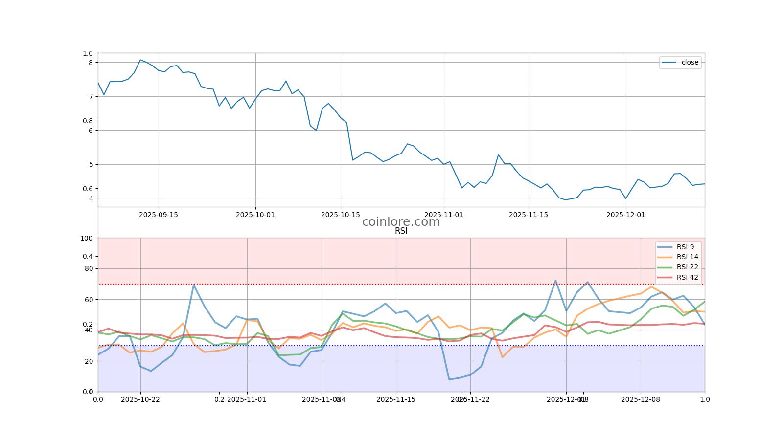 Polly DeFi Nest RSI indicator