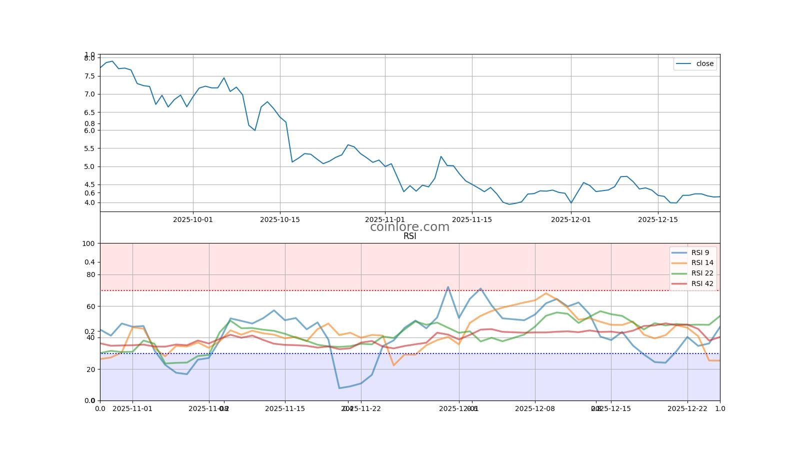 Polly DeFi Nest RSI indicator