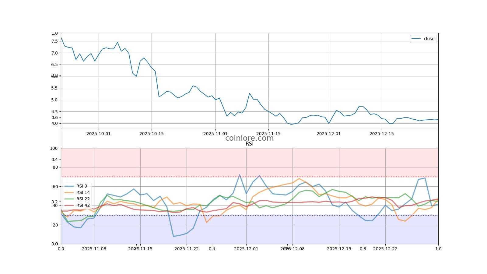 Polly DeFi Nest RSI indicator