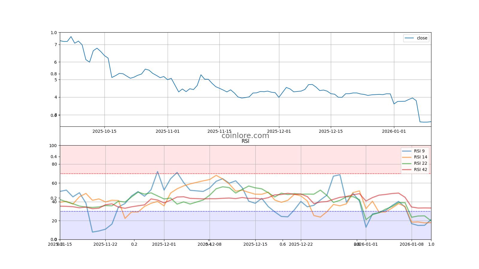 Polly DeFi Nest RSI indicator