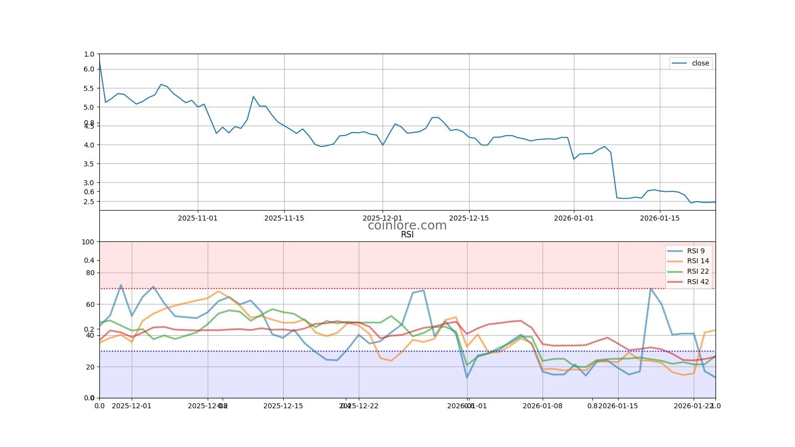 Polly DeFi Nest RSI indicator