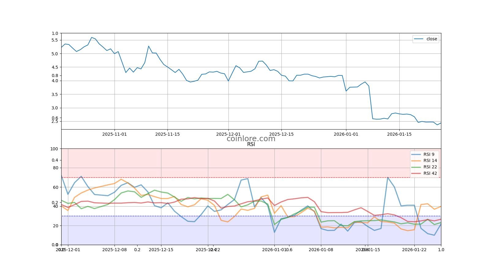 Polly DeFi Nest RSI indicator