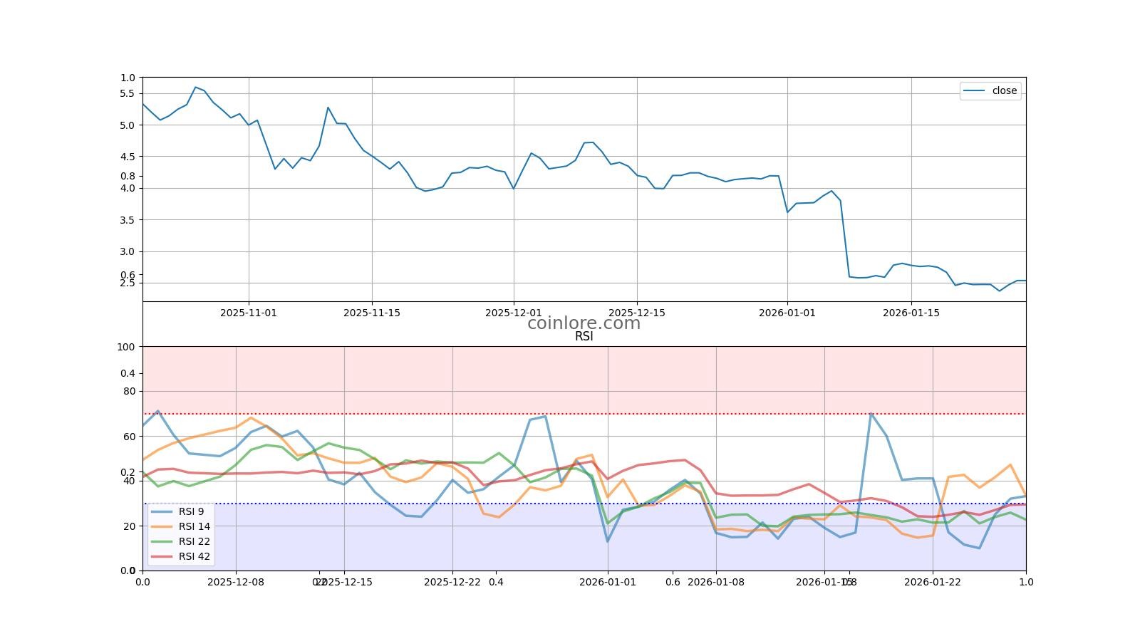 Polly DeFi Nest RSI indicator
