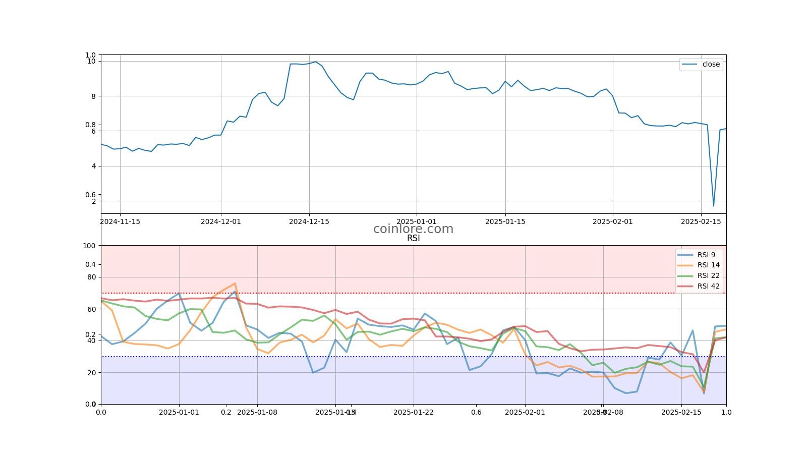 Polly DeFi Nest RSI indicator