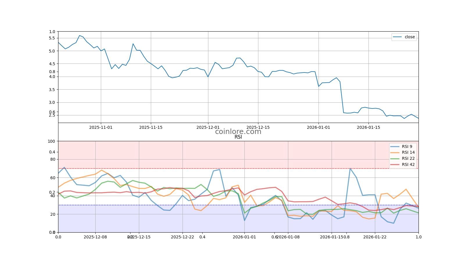 Polly DeFi Nest RSI indicator