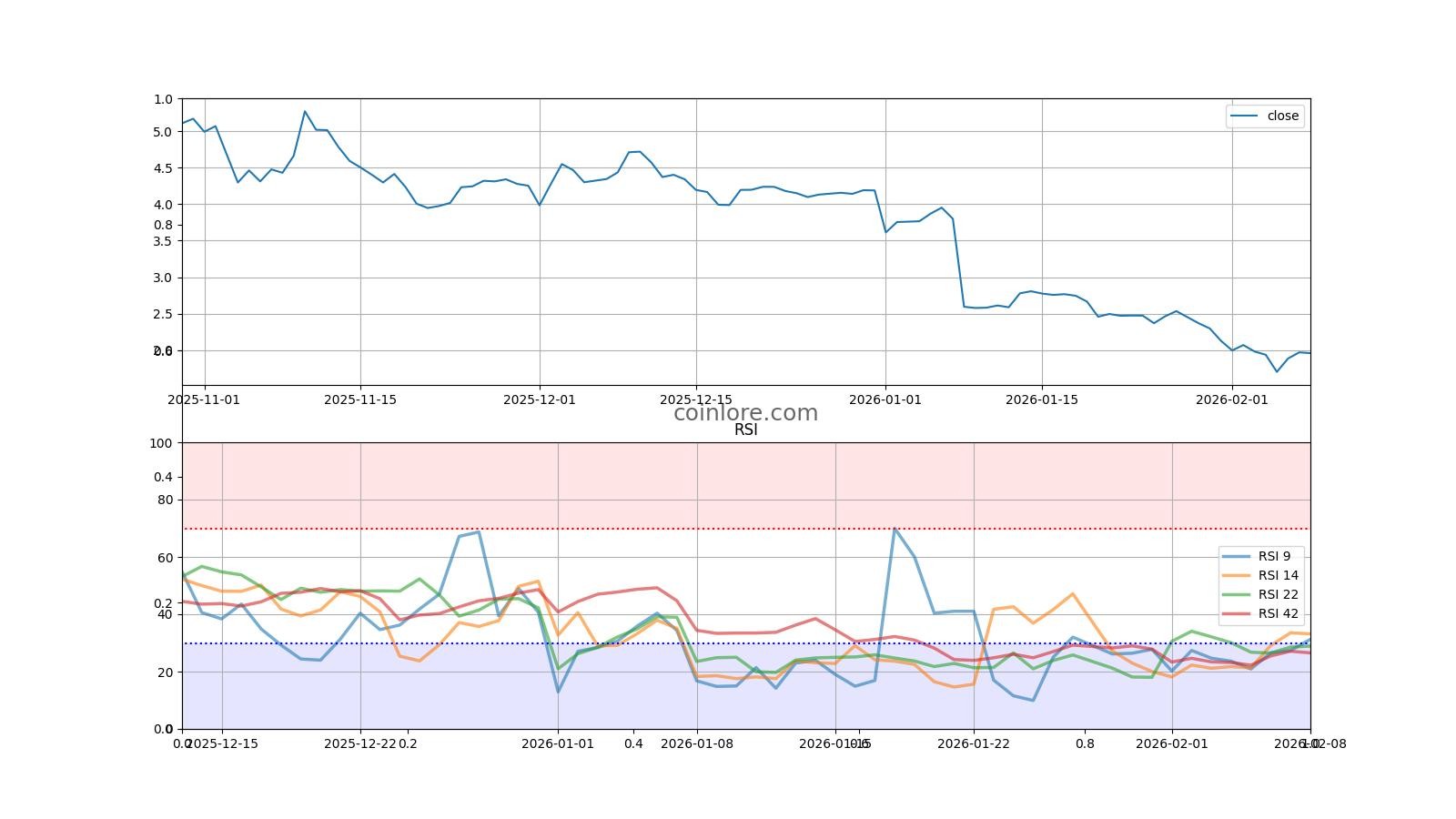 Polly DeFi Nest RSI indicator