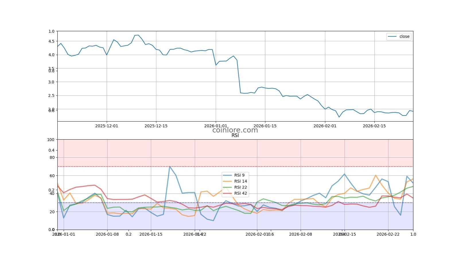 Polly DeFi Nest RSI indicator