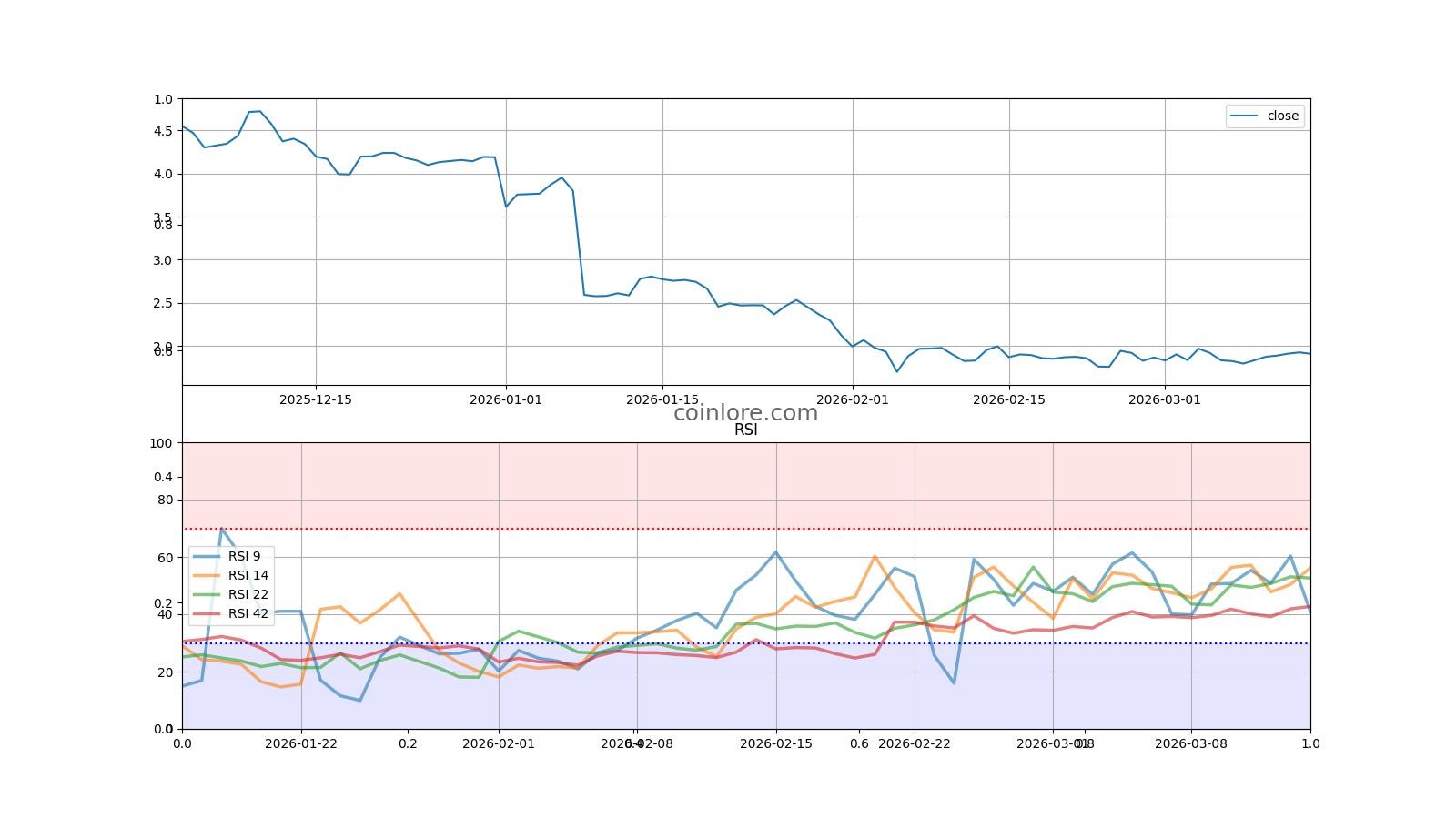 Polly DeFi Nest RSI indicator