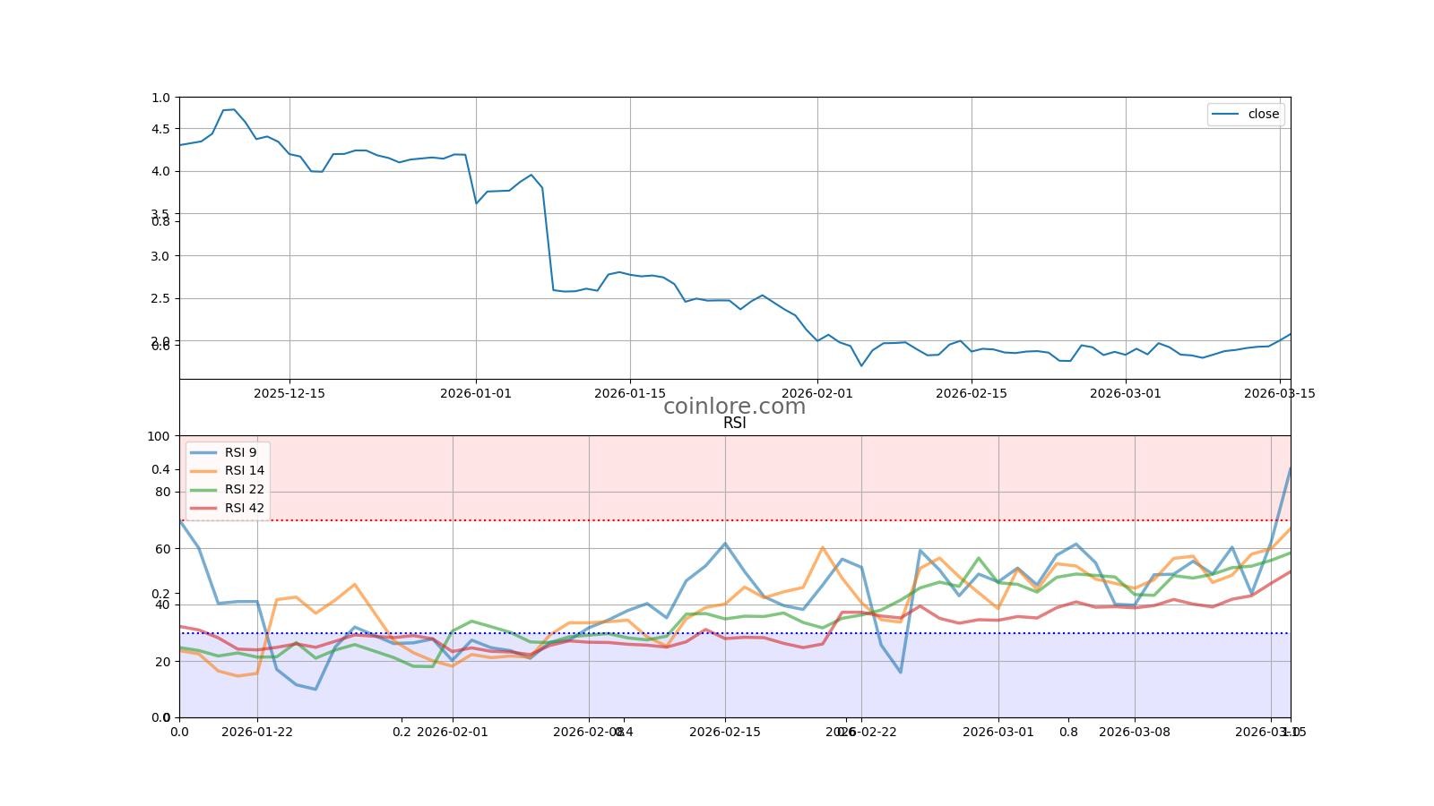 Polly DeFi Nest RSI indicator
