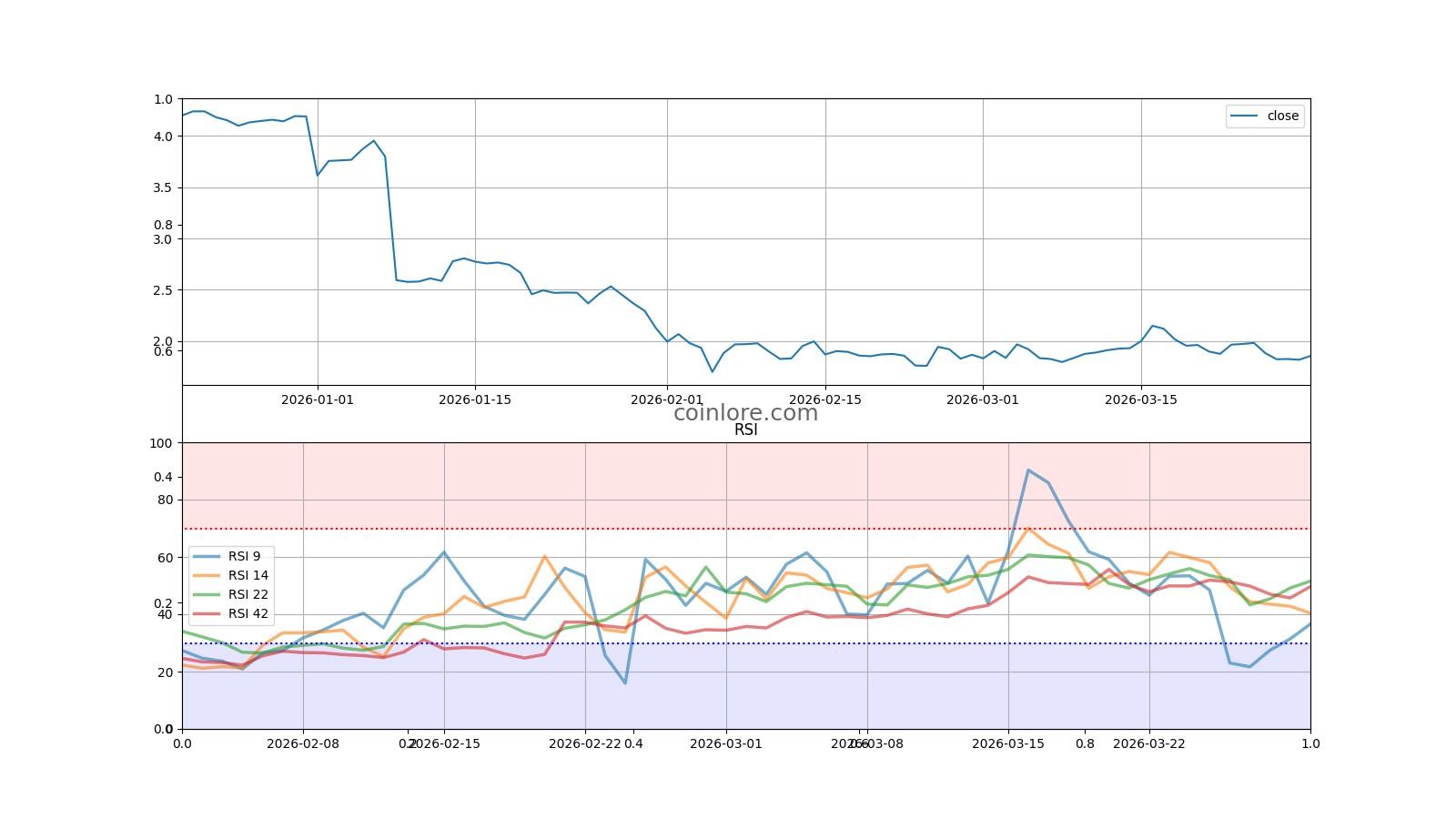 Polly DeFi Nest RSI indicator