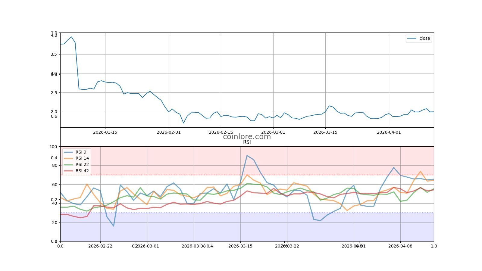 Polly DeFi Nest RSI indicator